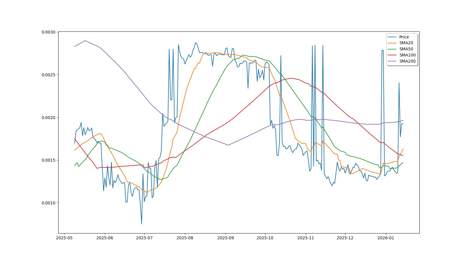 Rupee Simple Moving Averages