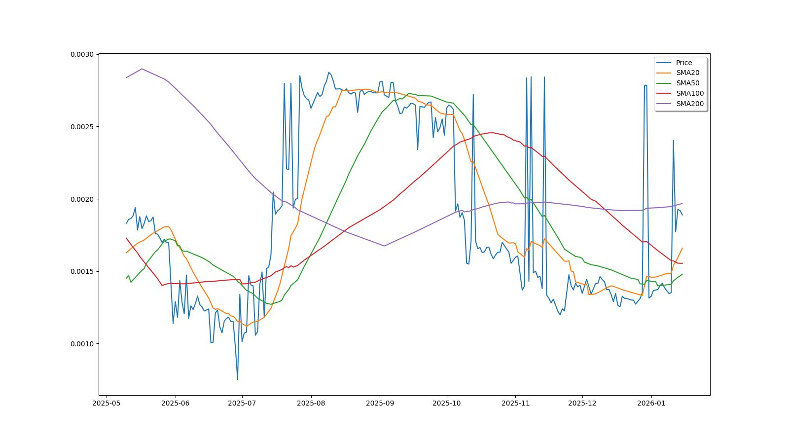 Rupee Simple Moving Averages