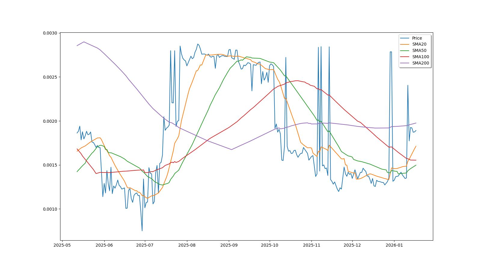 Rupee Simple Moving Averages