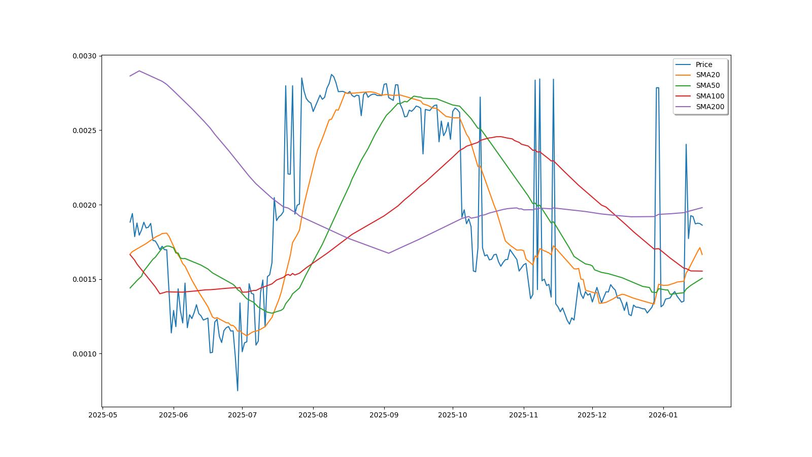 Rupee Simple Moving Averages