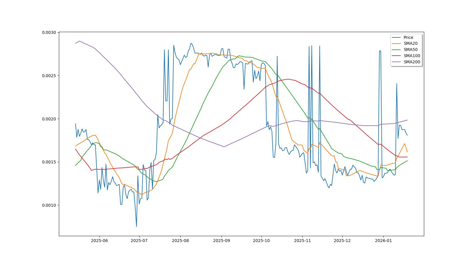 Rupee Simple Moving Averages