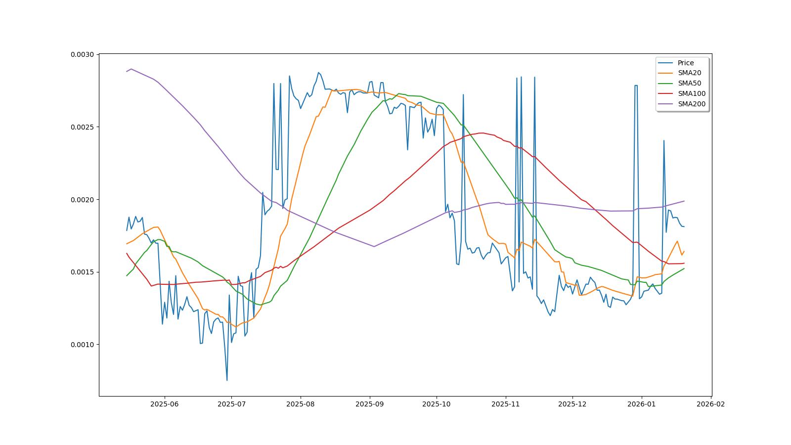 Rupee Simple Moving Averages
