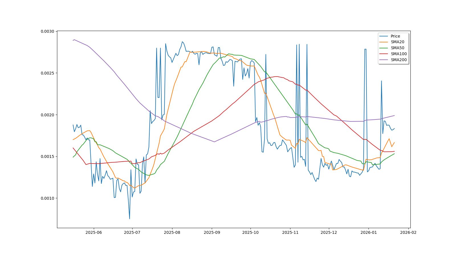 Rupee Simple Moving Averages
