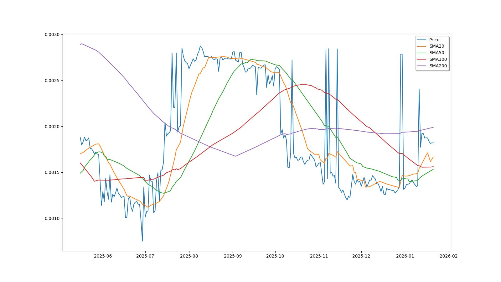 Rupee Simple Moving Averages