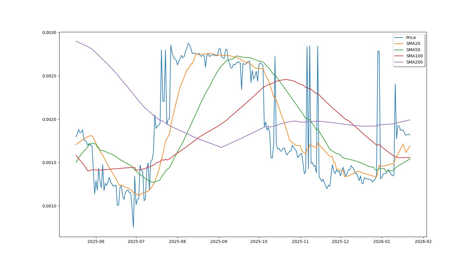 Rupee Simple Moving Averages