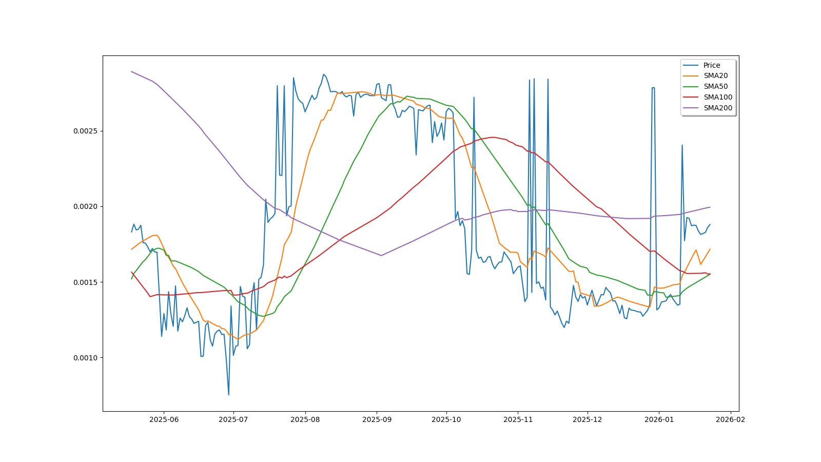 Rupee Simple Moving Averages