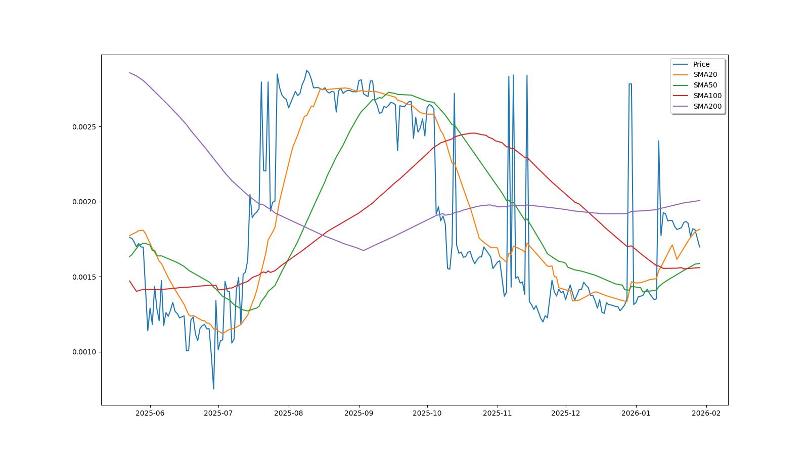 Rupee Simple Moving Averages