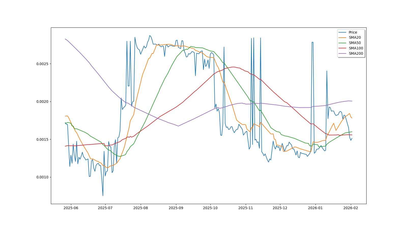Rupee Simple Moving Averages