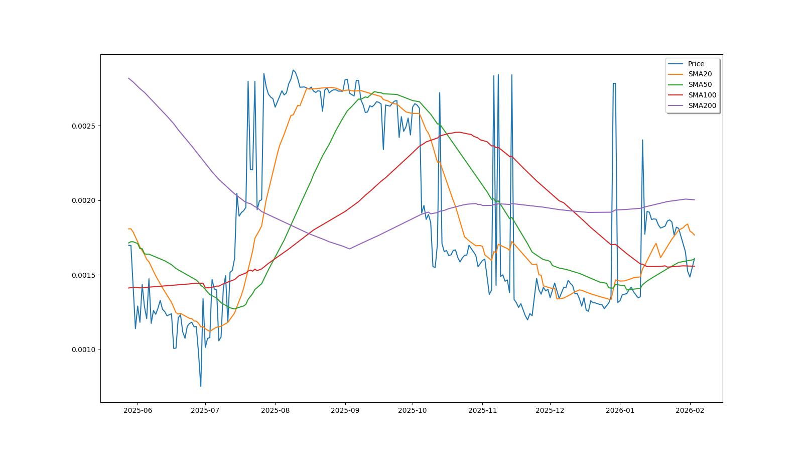 Rupee Simple Moving Averages