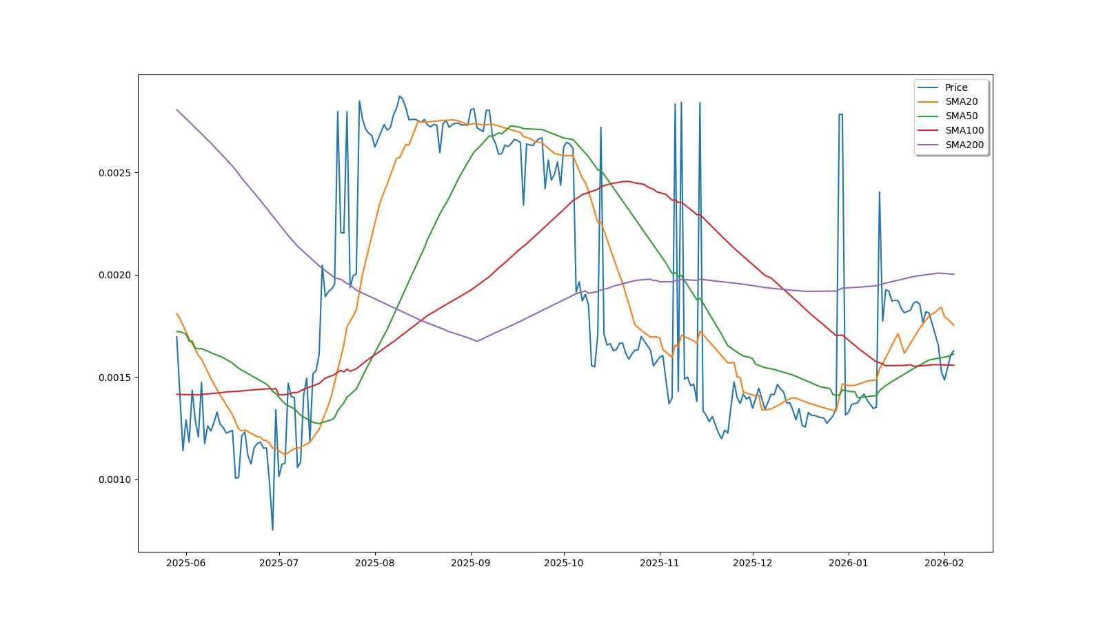 Rupee Simple Moving Averages