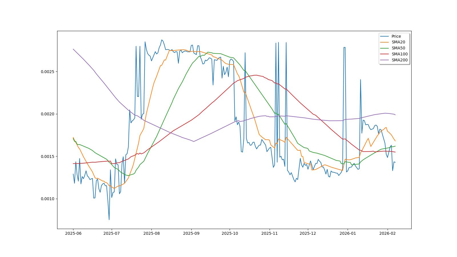 Rupee Simple Moving Averages