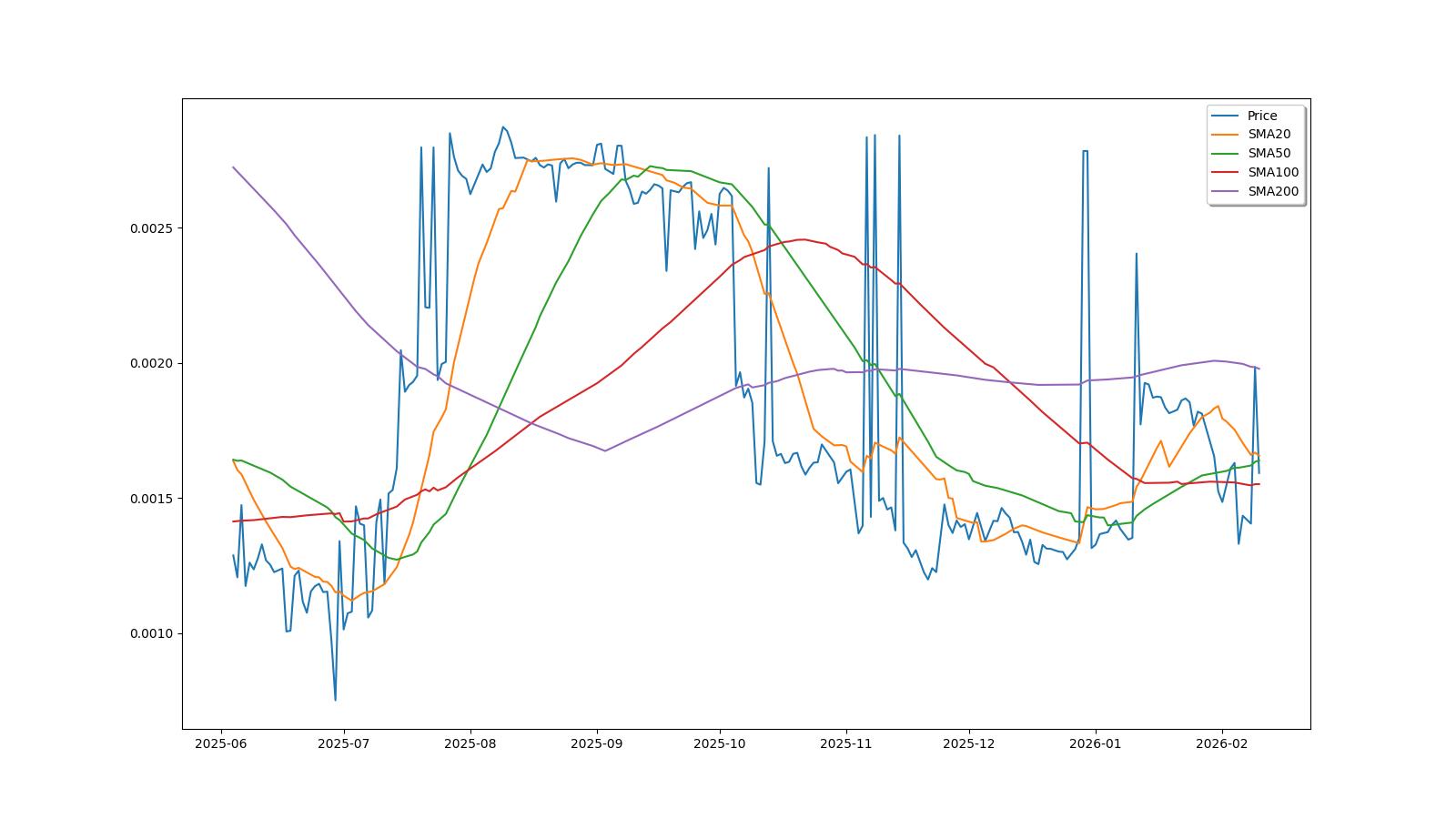 Rupee Simple Moving Averages
