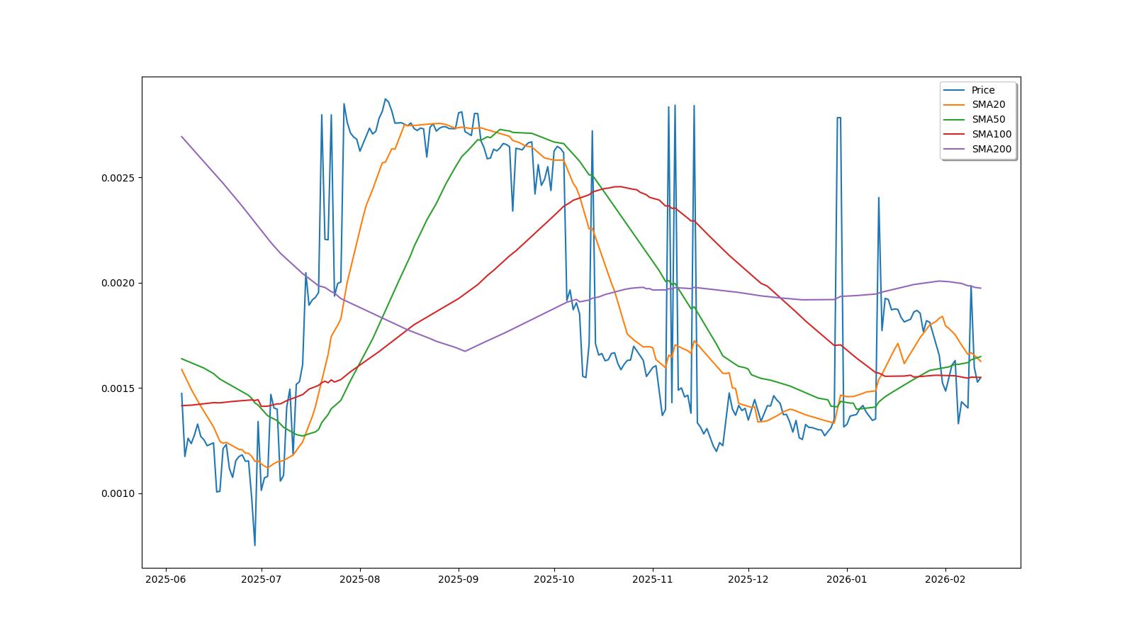 Rupee Simple Moving Averages