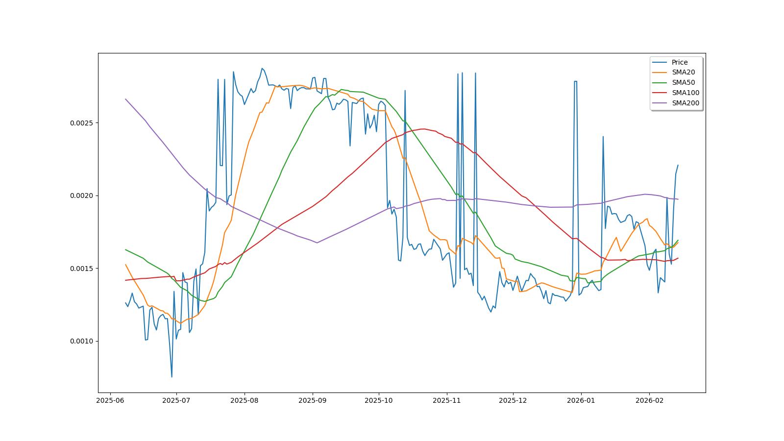 Rupee Simple Moving Averages
