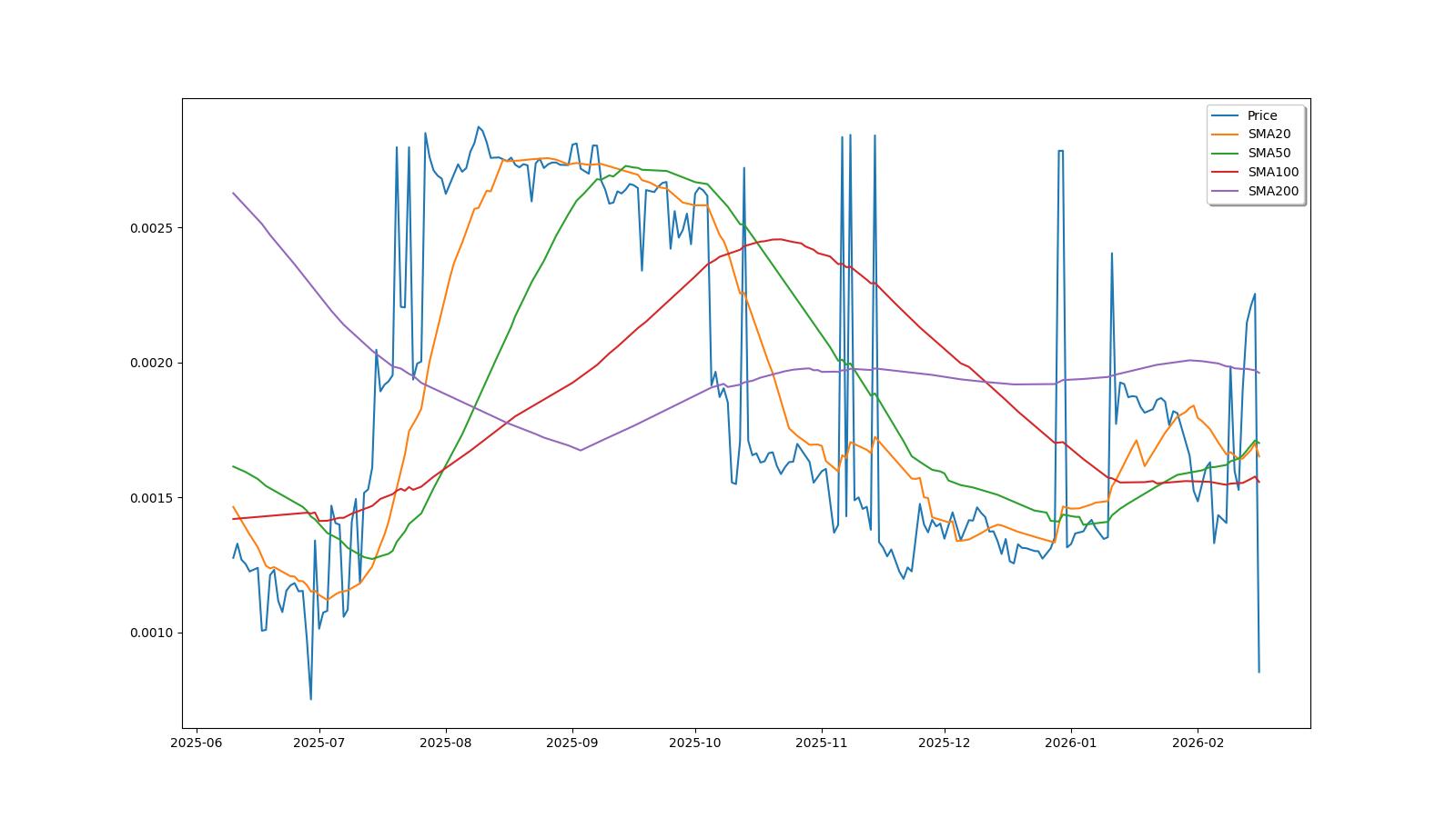 Rupee Simple Moving Averages
