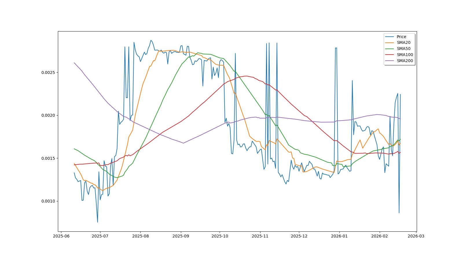 Rupee Simple Moving Averages