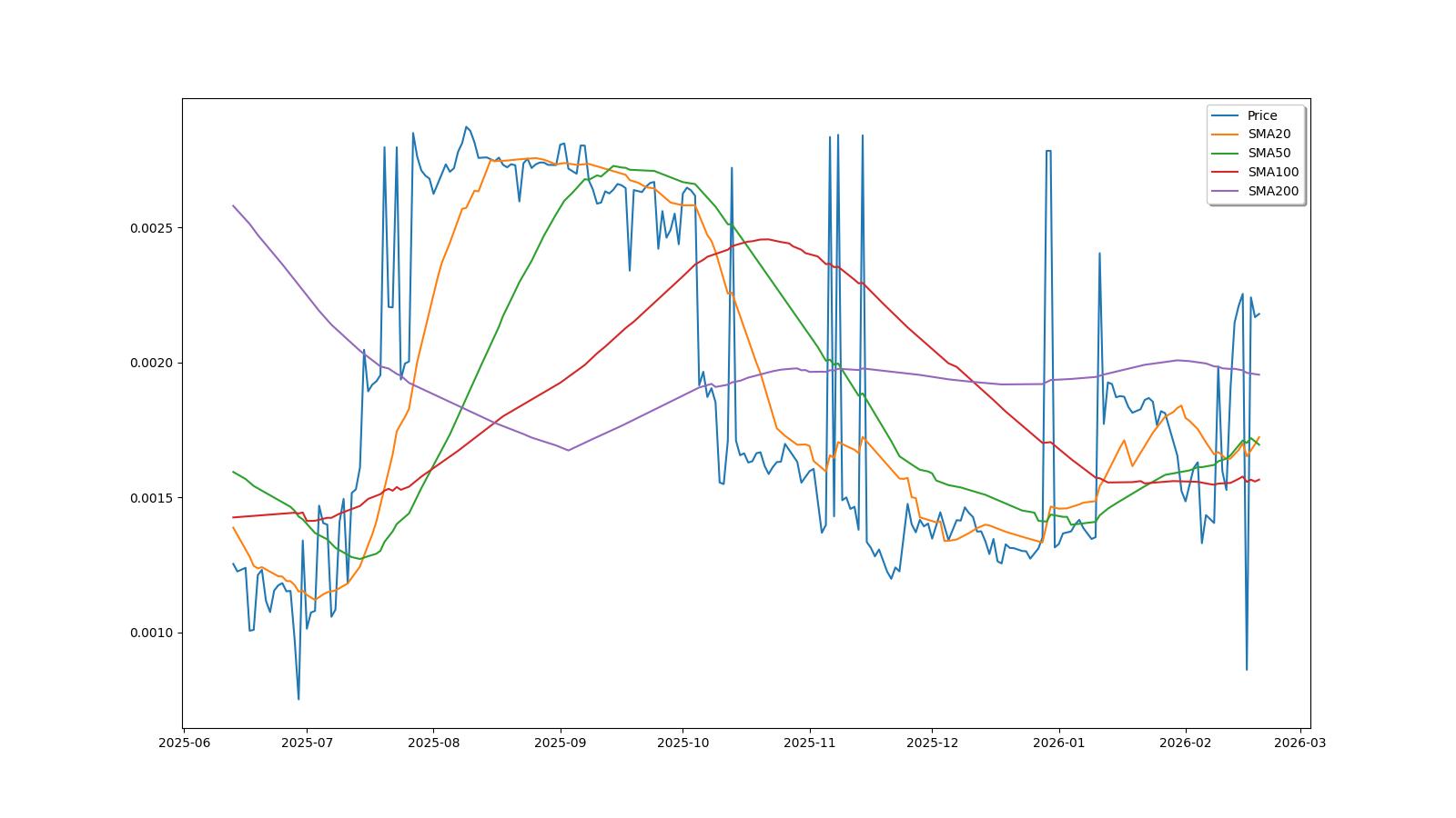 Rupee Simple Moving Averages