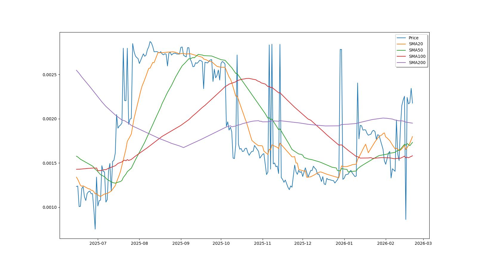 Rupee Simple Moving Averages