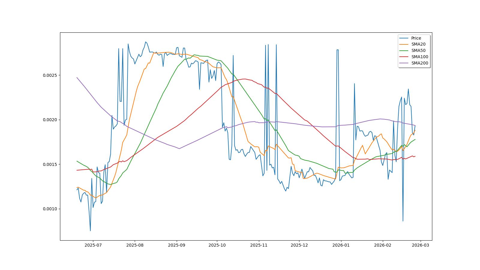 Rupee Simple Moving Averages