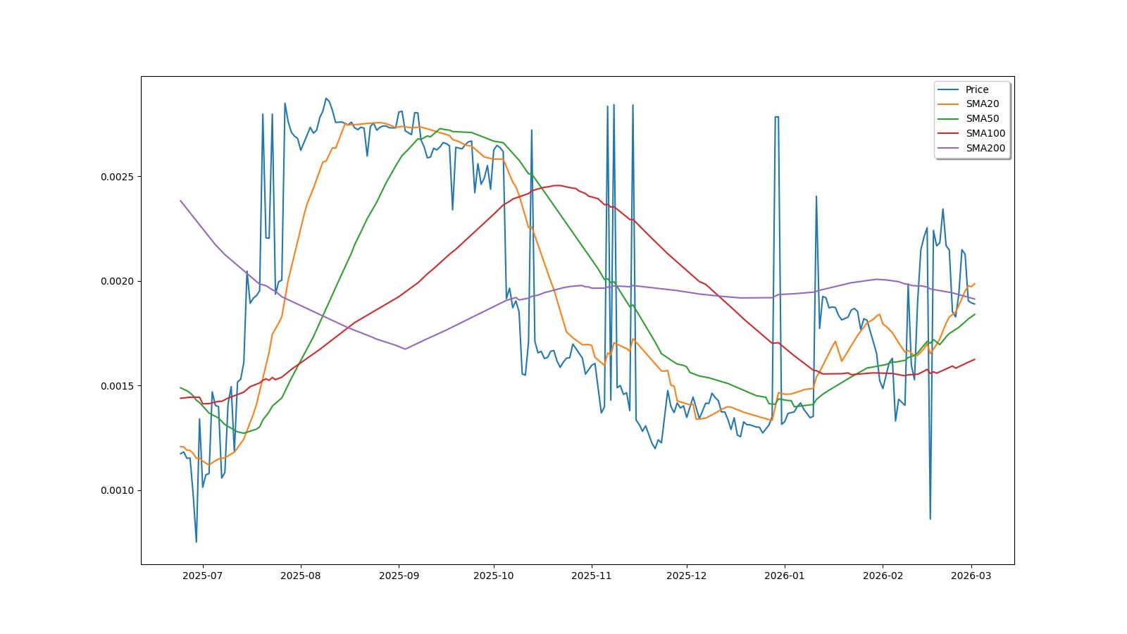 Rupee Simple Moving Averages