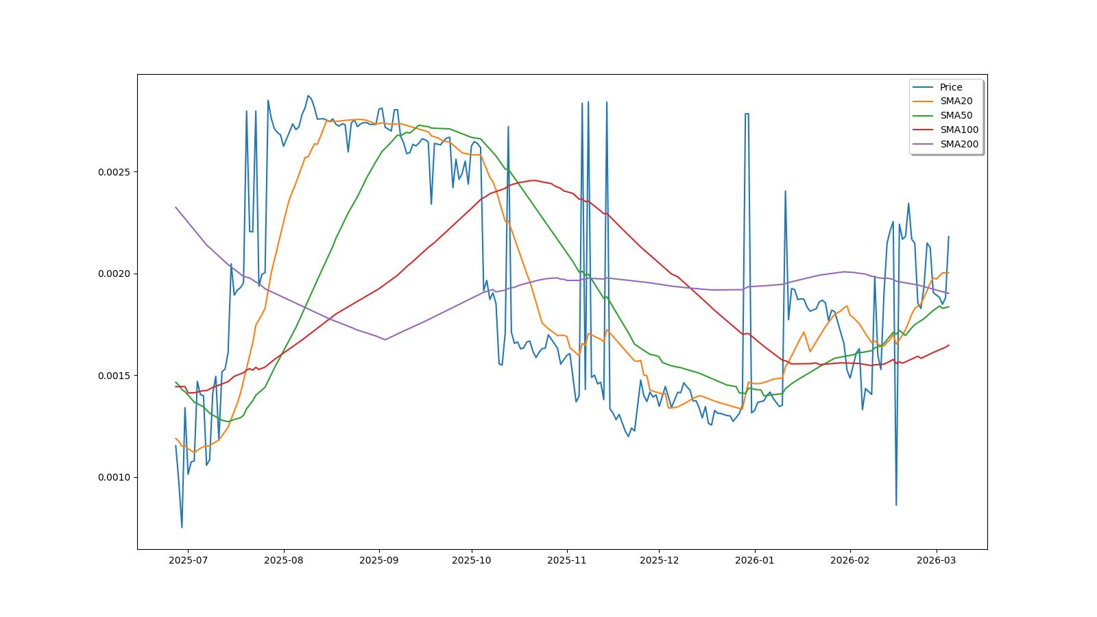 Rupee Simple Moving Averages