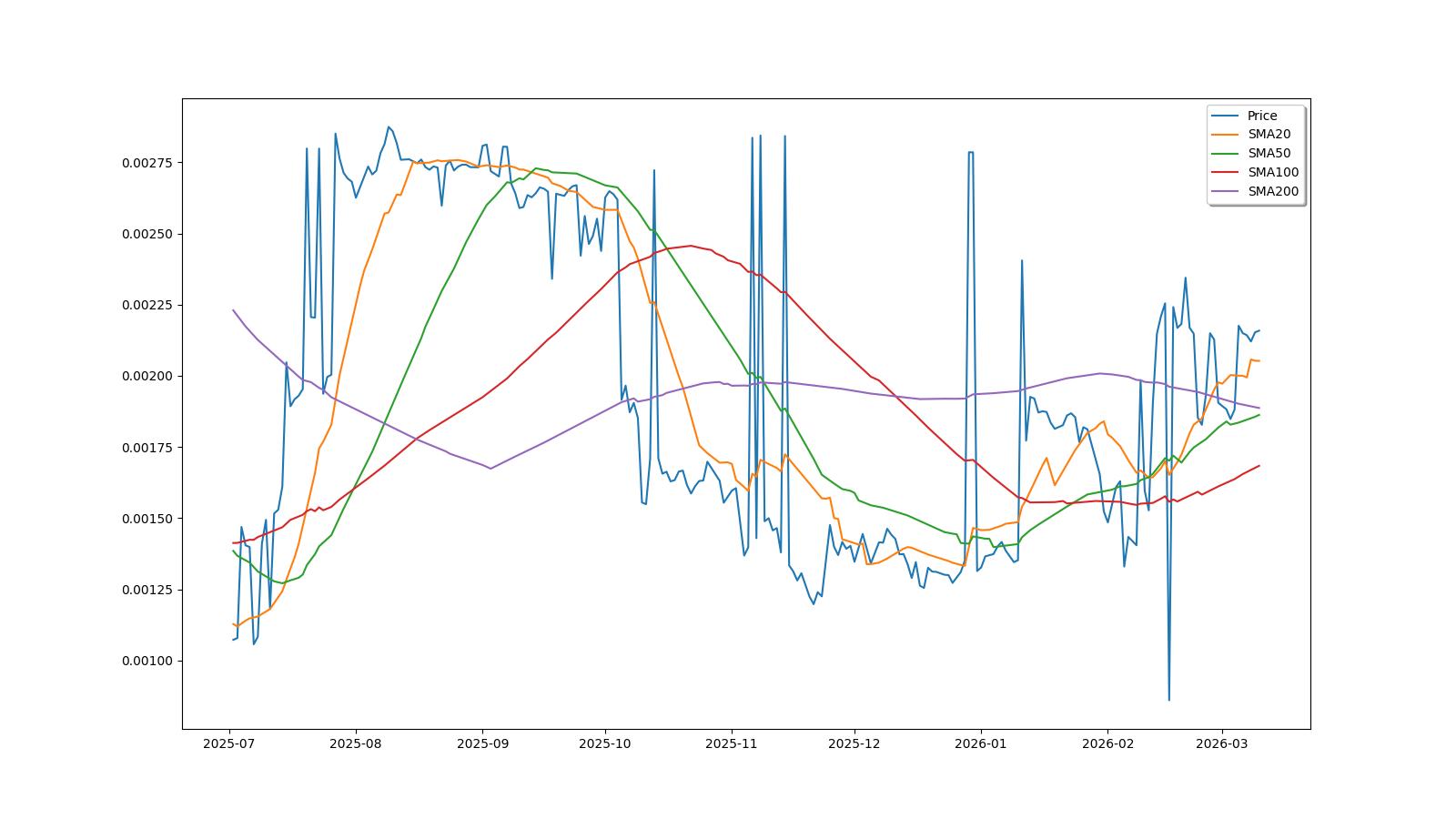 Rupee Simple Moving Averages