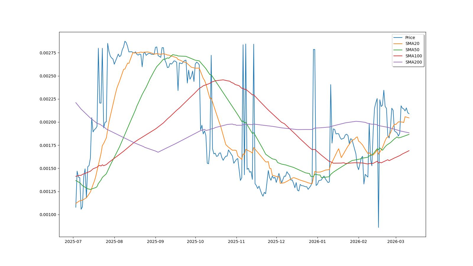 Rupee Simple Moving Averages