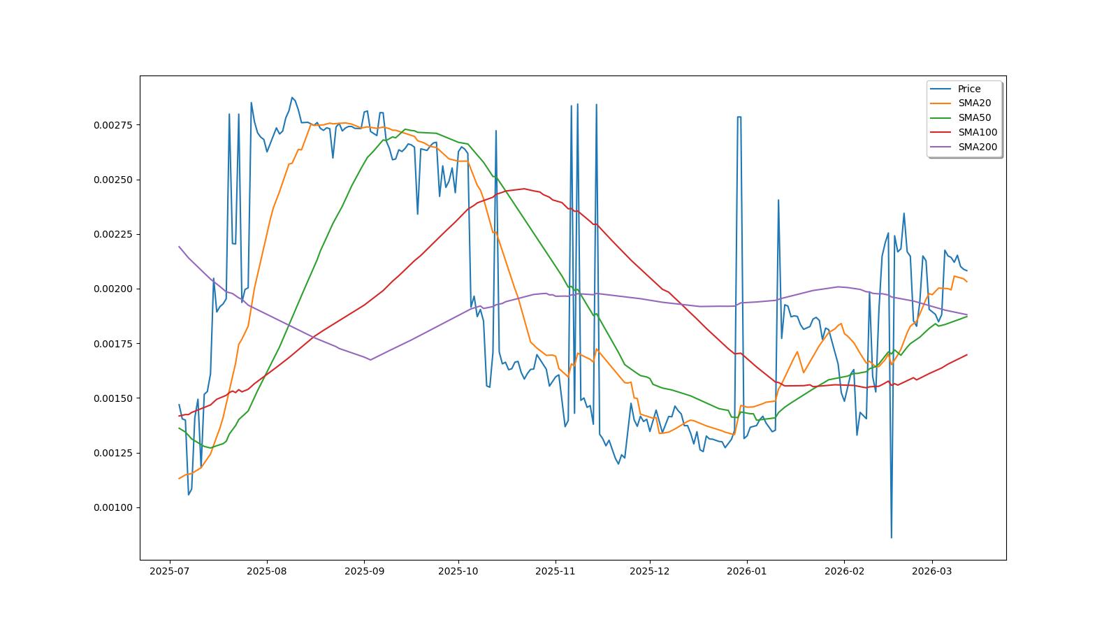 Rupee Simple Moving Averages
