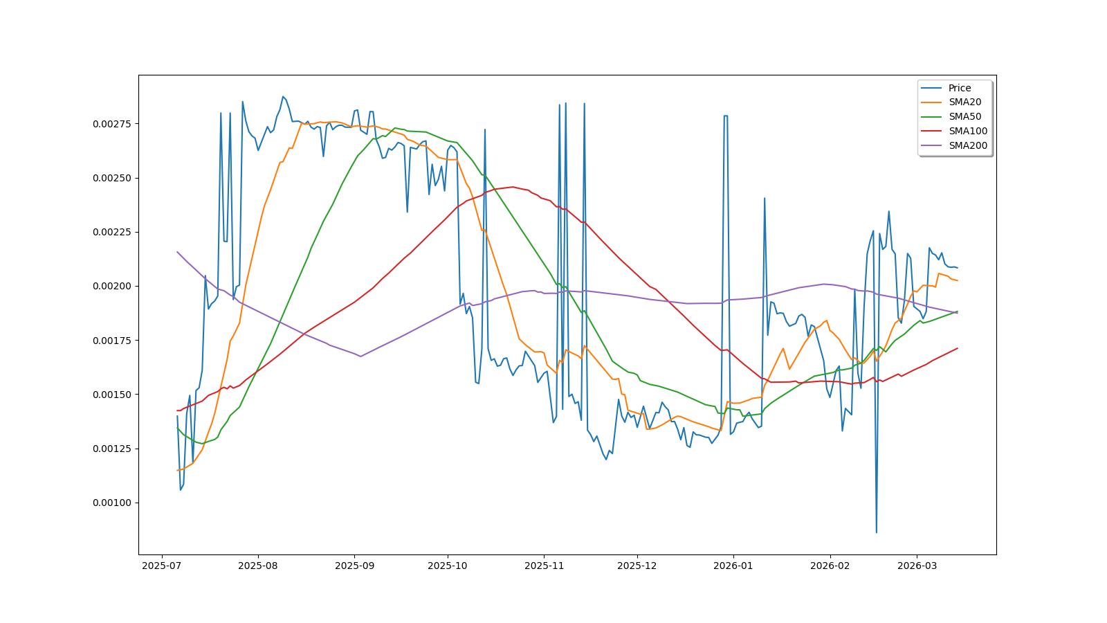 Rupee Simple Moving Averages