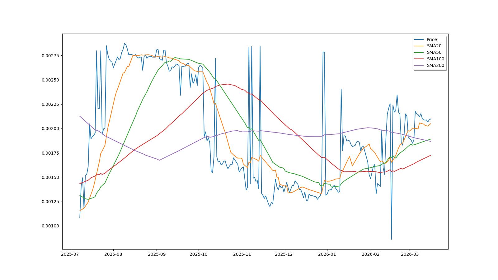 Rupee Simple Moving Averages
