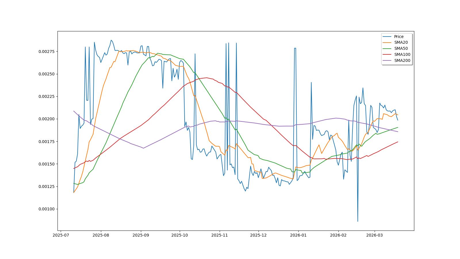Rupee Simple Moving Averages