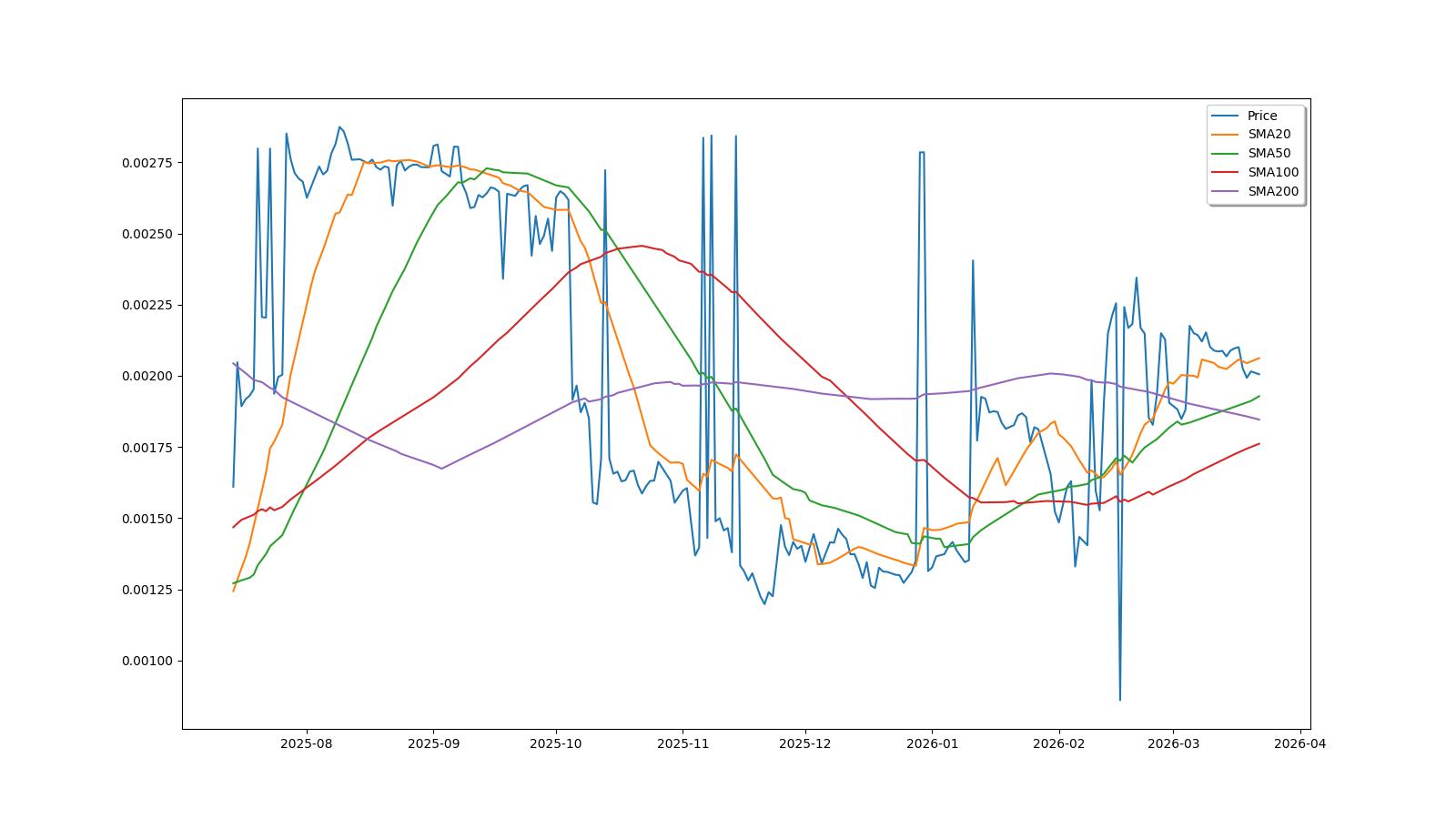 Rupee Simple Moving Averages