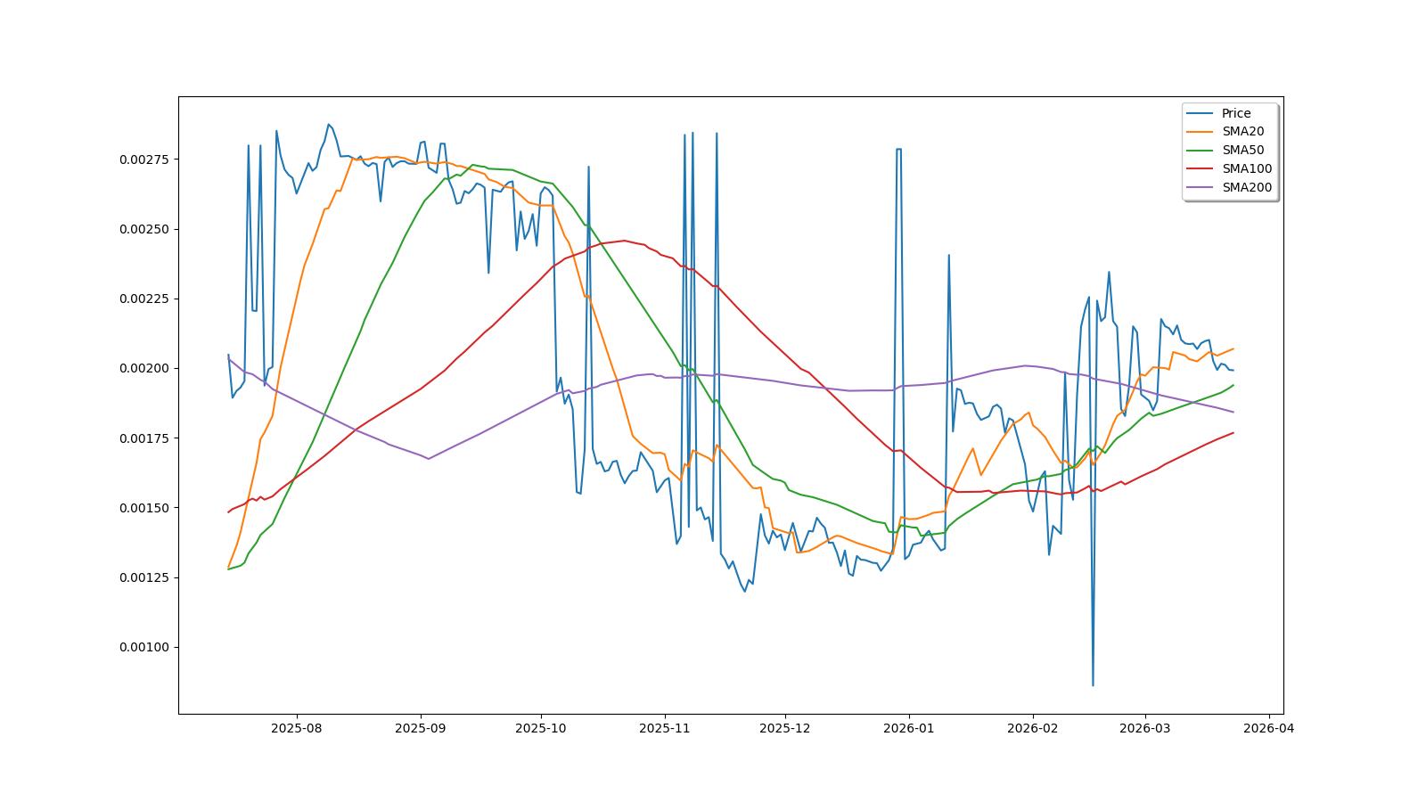 Rupee Simple Moving Averages
