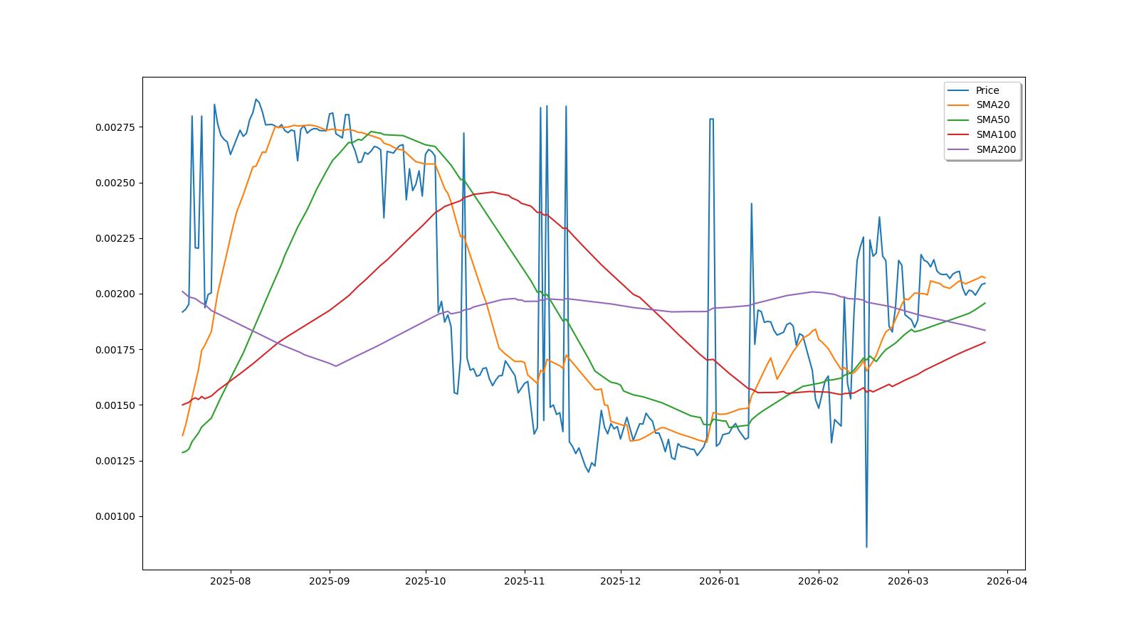 Rupee Simple Moving Averages