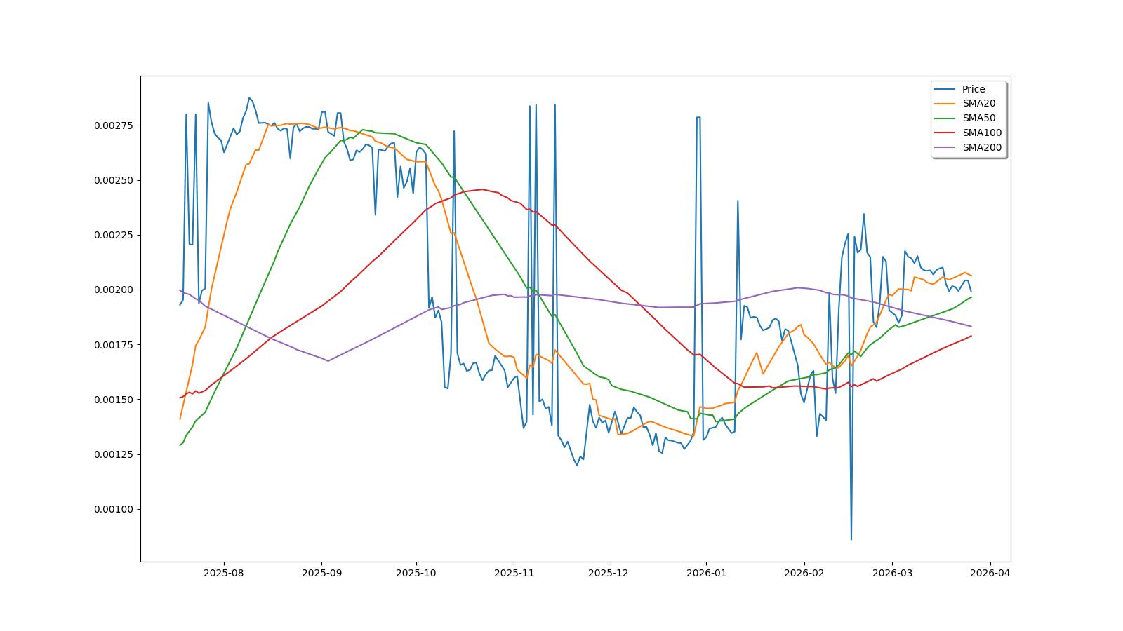 Rupee Simple Moving Averages