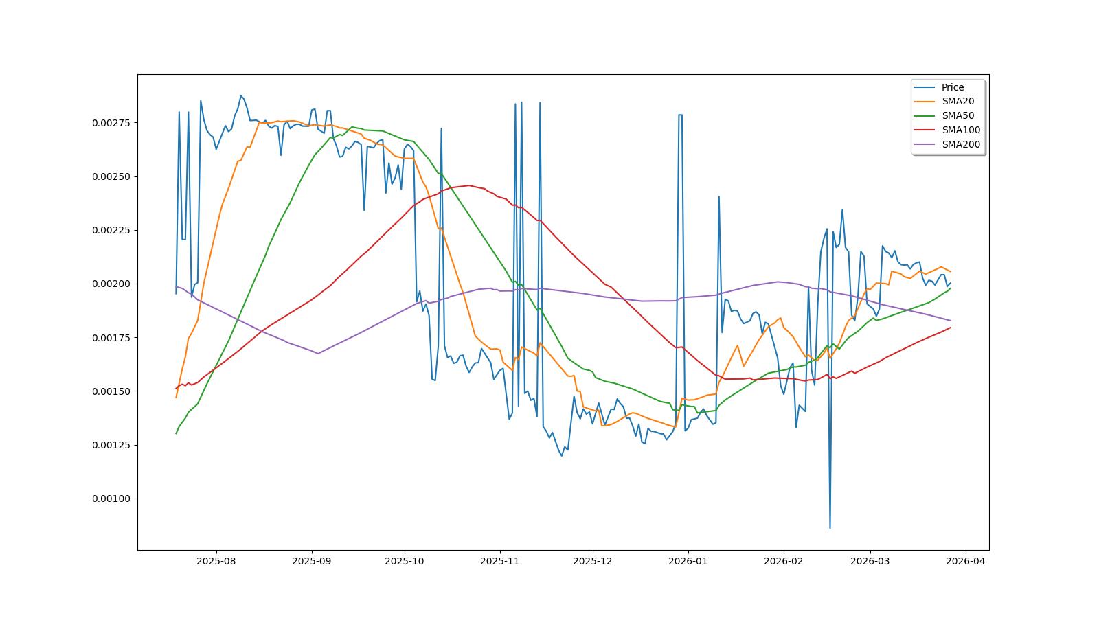 Rupee Simple Moving Averages