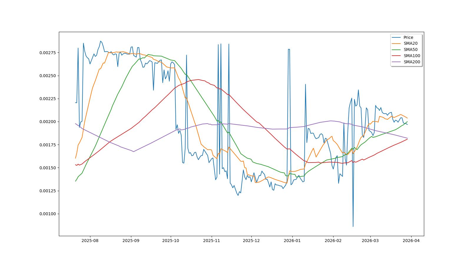 Rupee Simple Moving Averages