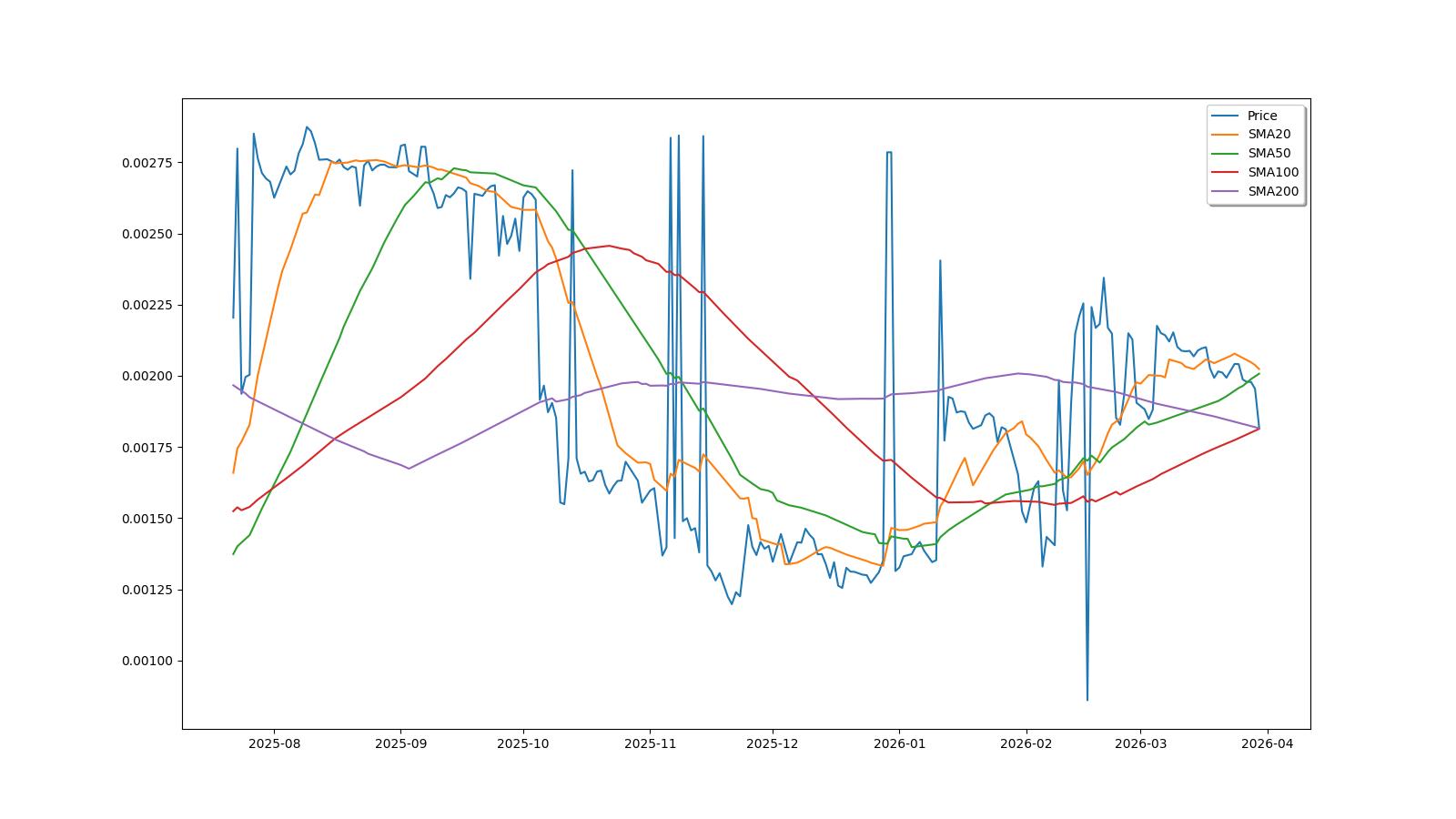 Rupee Simple Moving Averages