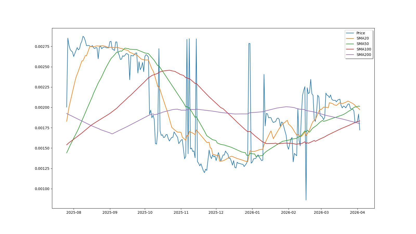 Rupee Simple Moving Averages
