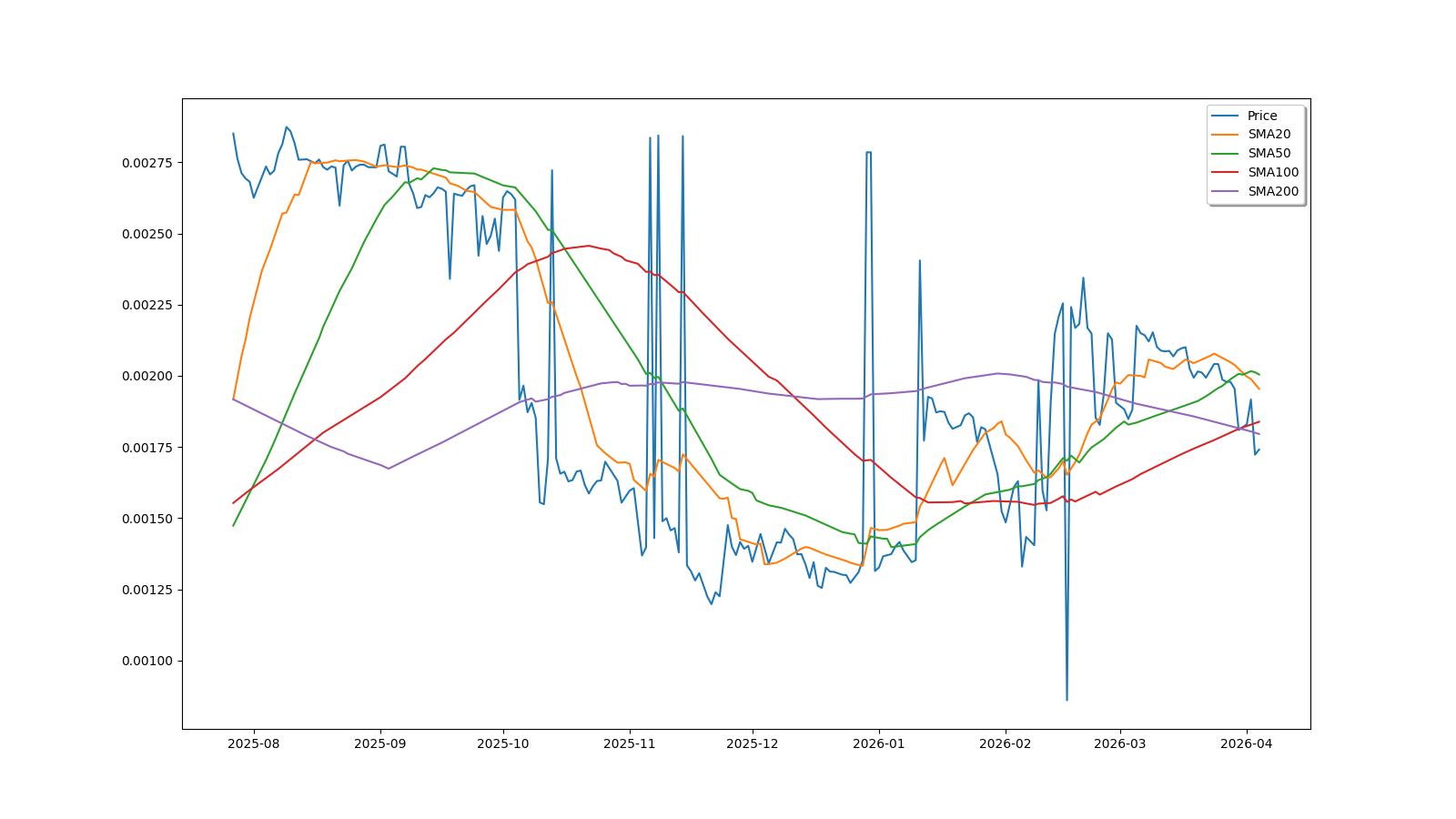 Rupee Simple Moving Averages
