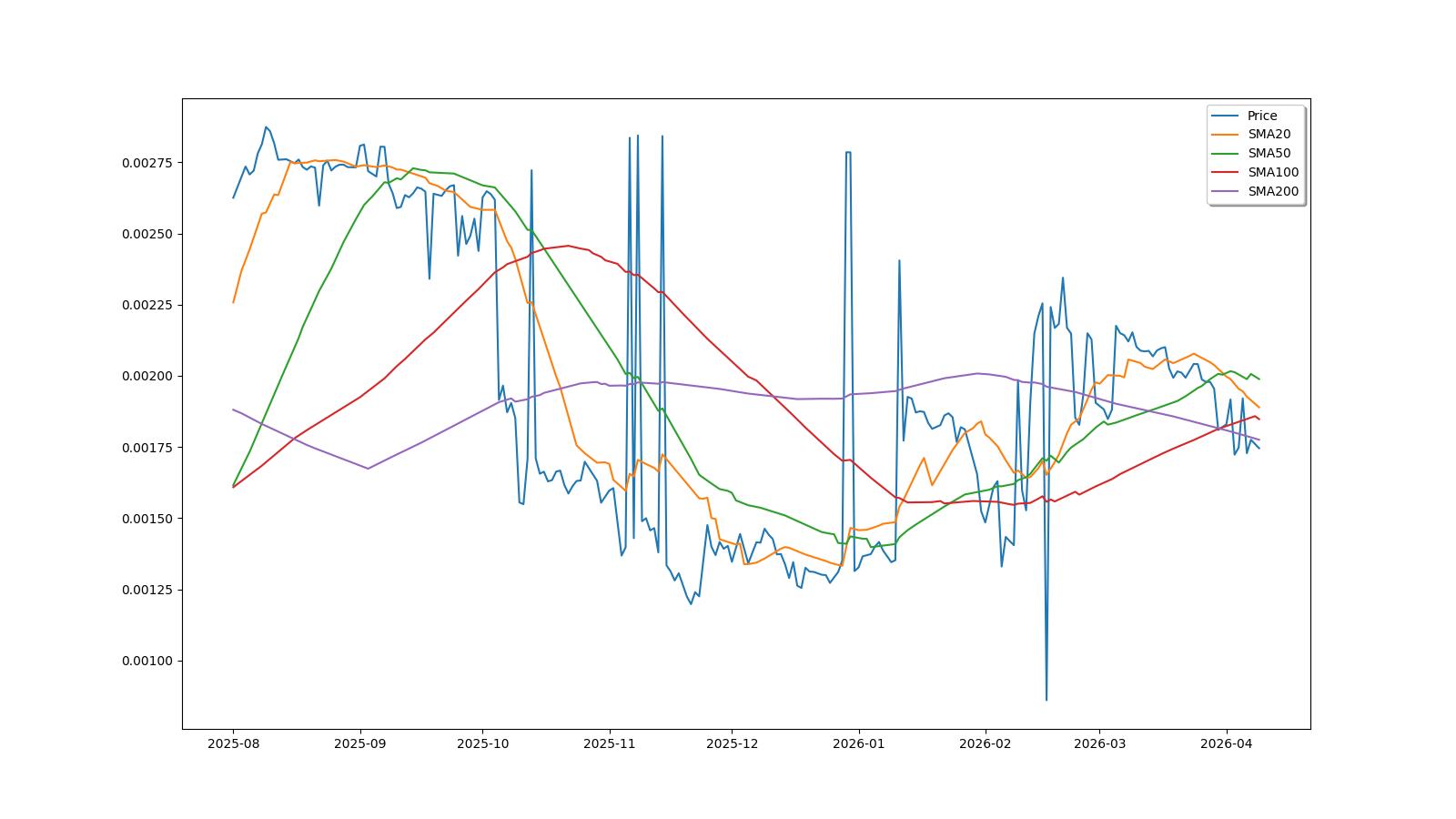 Rupee Simple Moving Averages