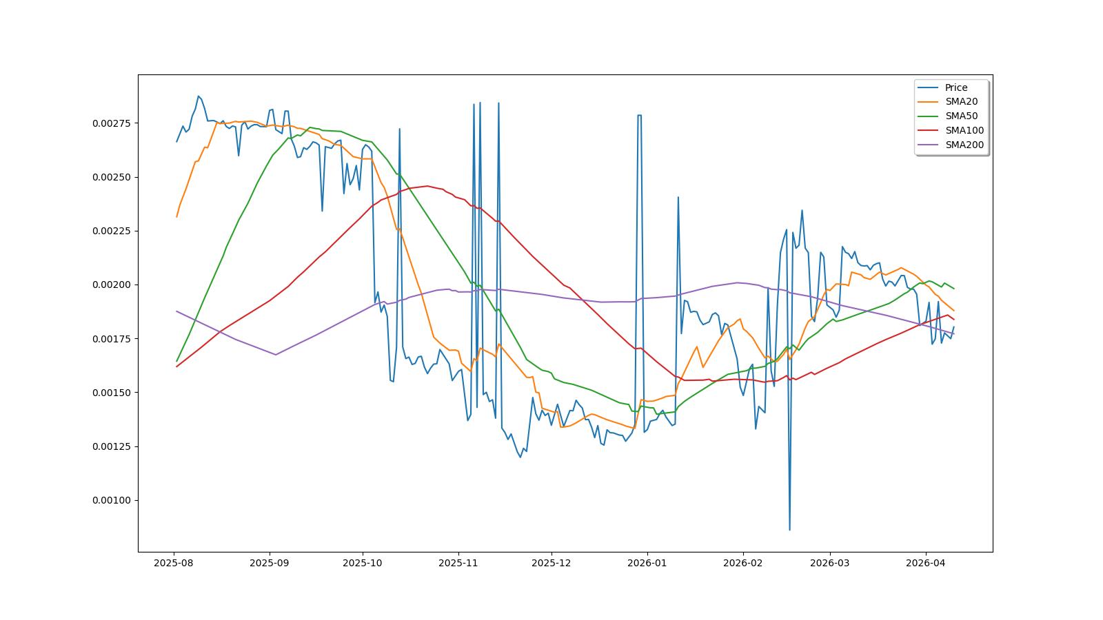 Rupee Simple Moving Averages
