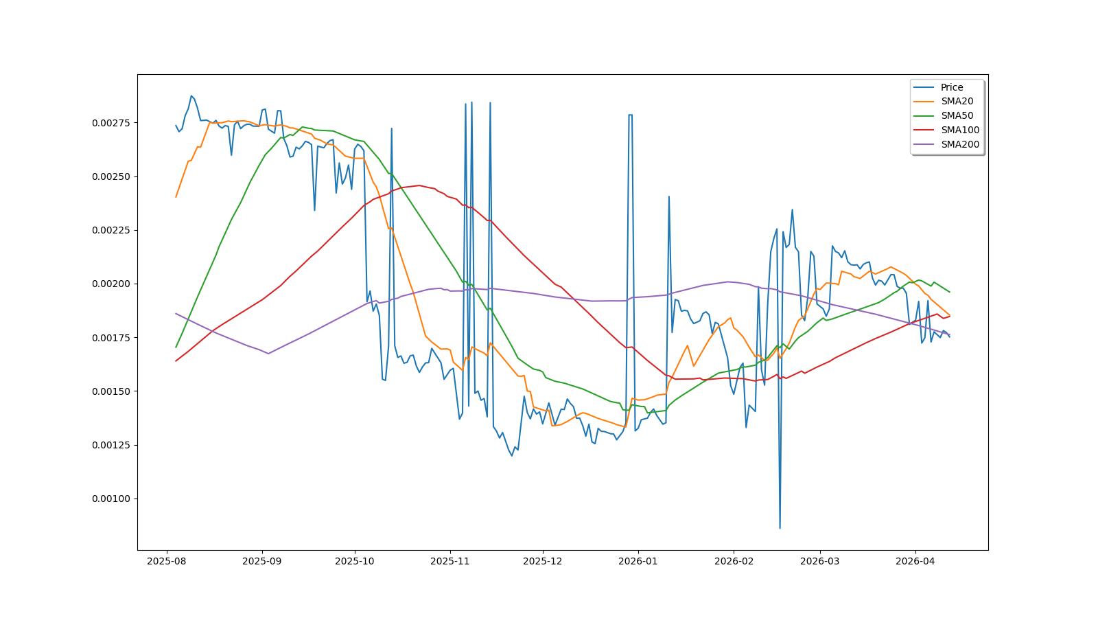 Rupee Simple Moving Averages