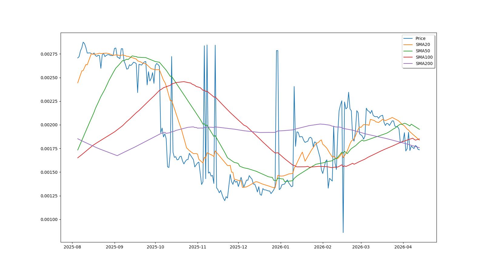 Rupee Simple Moving Averages