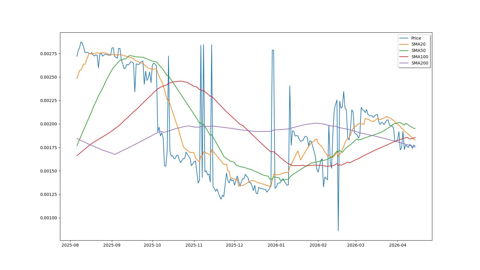 Rupee Simple Moving Averages