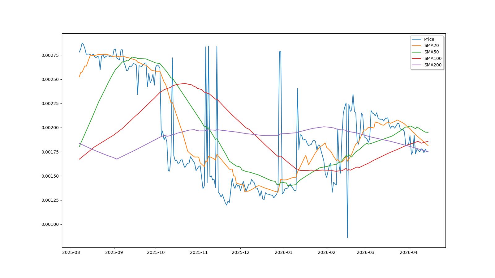 Rupee Simple Moving Averages