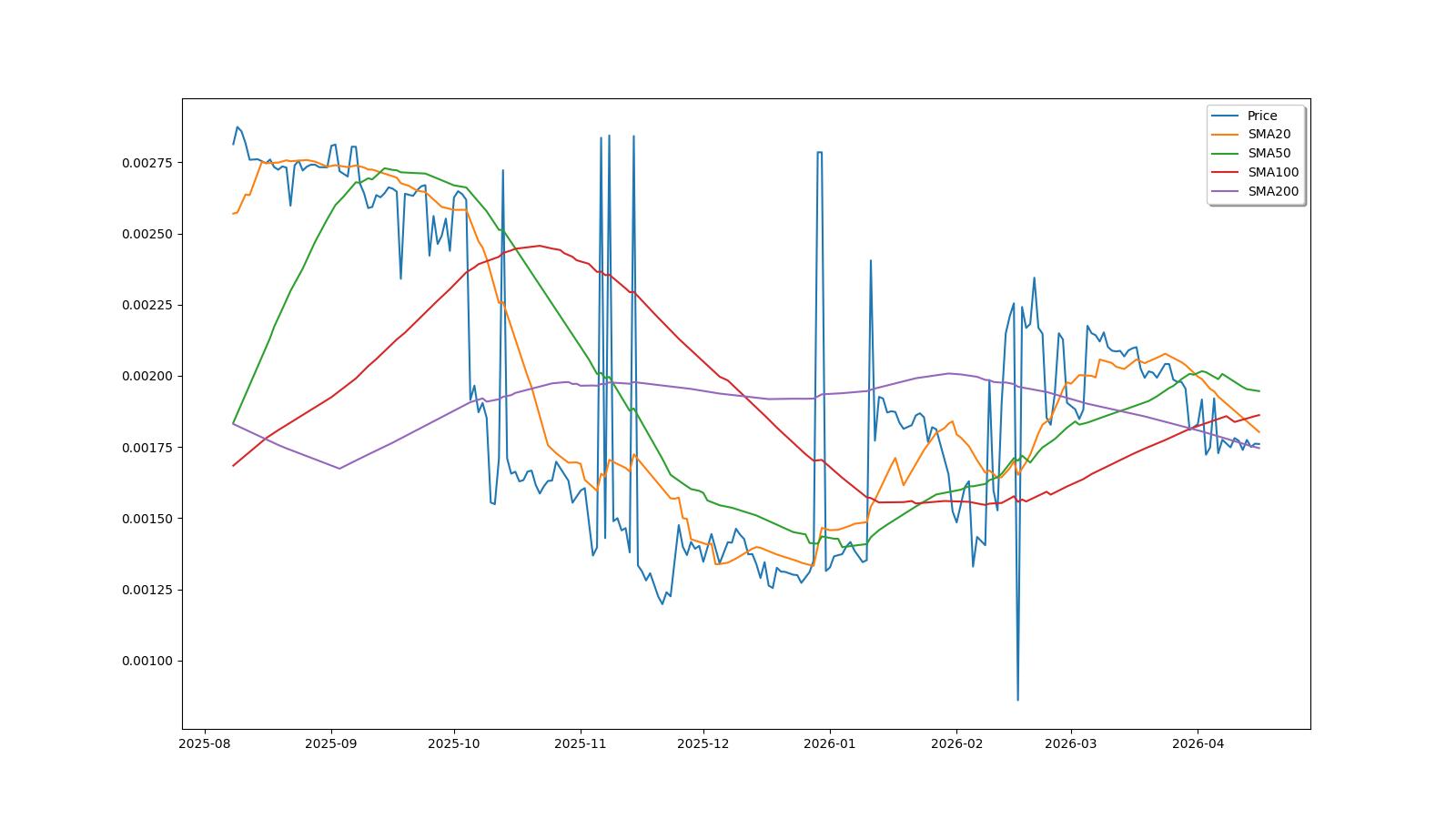 Rupee Simple Moving Averages