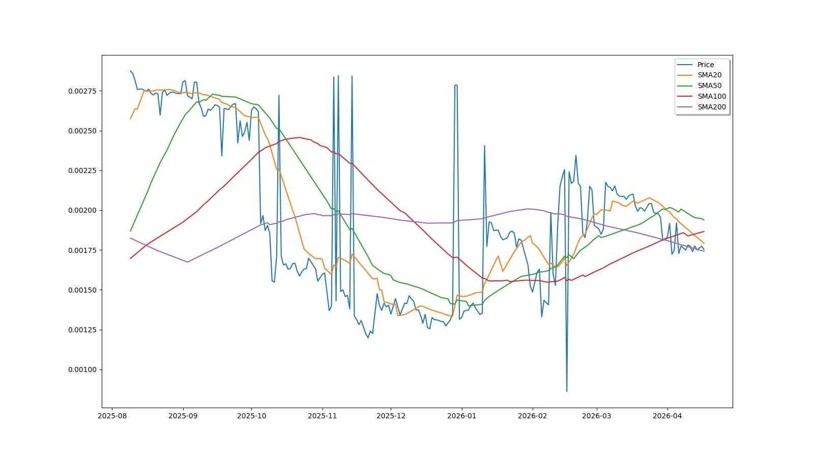 Rupee Simple Moving Averages