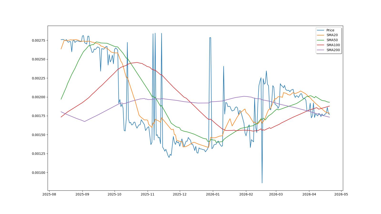 Rupee Simple Moving Averages