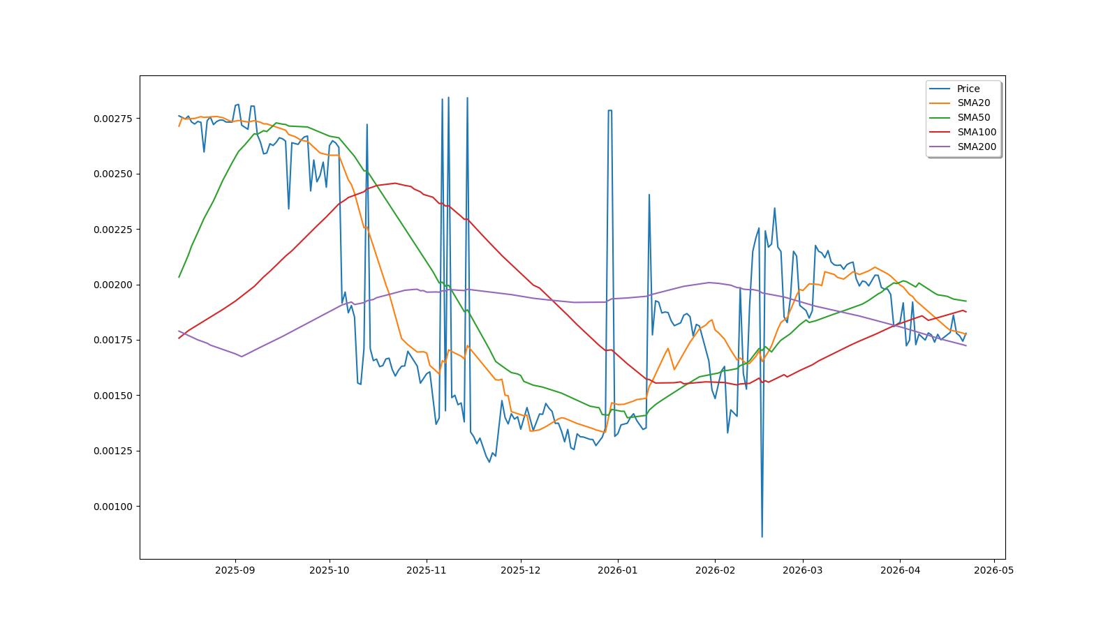 Rupee Simple Moving Averages